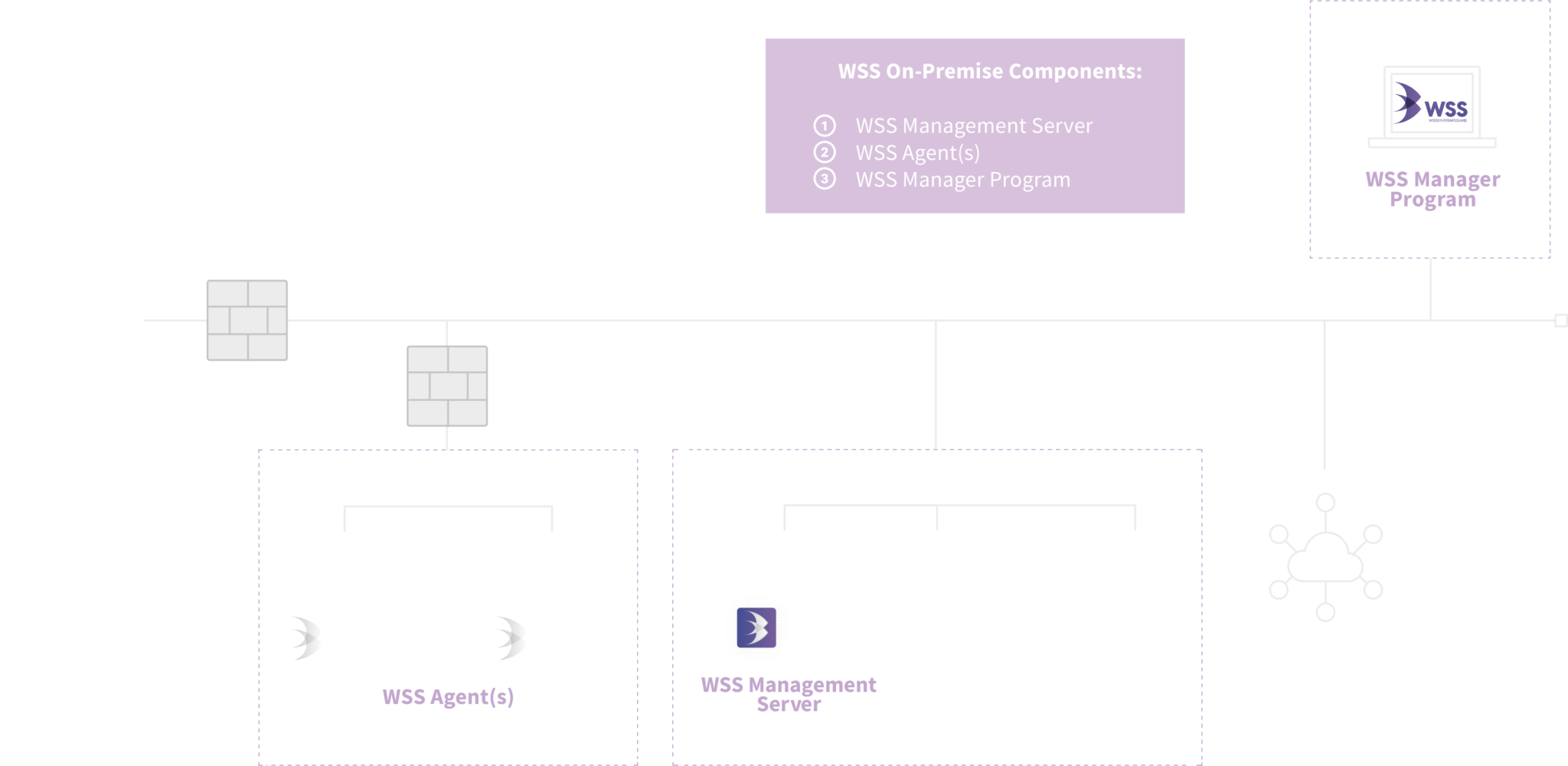 WSS On-Premise